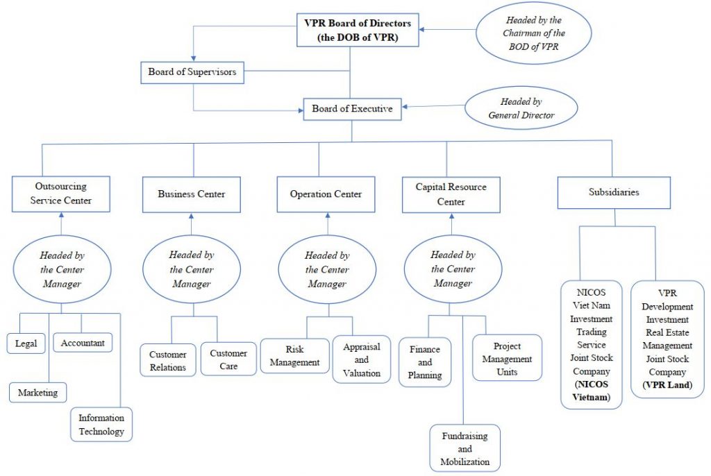 Organizational Structure - VPR